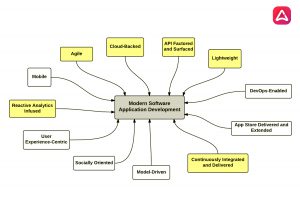 Top Characteristics of Modern Software Development | AppStudio